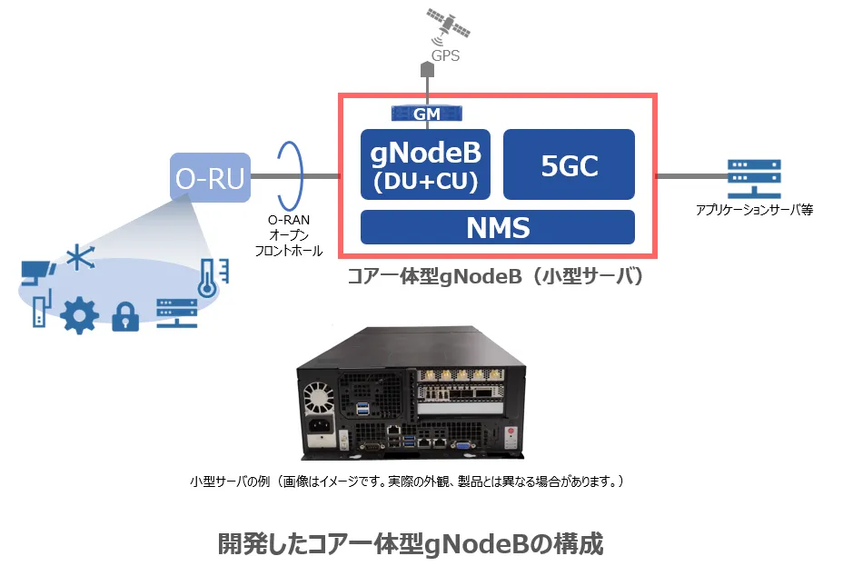NTCテクノロジー、ローカル5G向け新型gNodeBを開発 - サードニュース