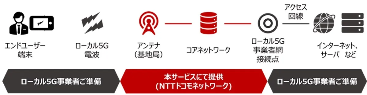 NTTコミュニケーションズがローカル5Gトータルサポートを提供開始! - サードニュース