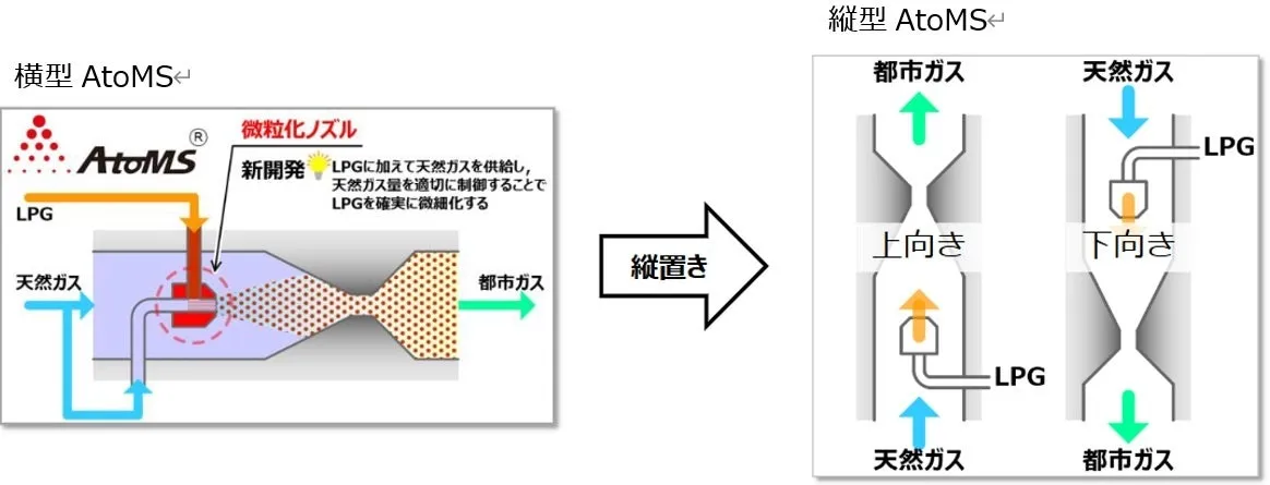 JFEエンジニアリングが大阪ガスに初採用の熱量調整装置を導入 - サードニュース