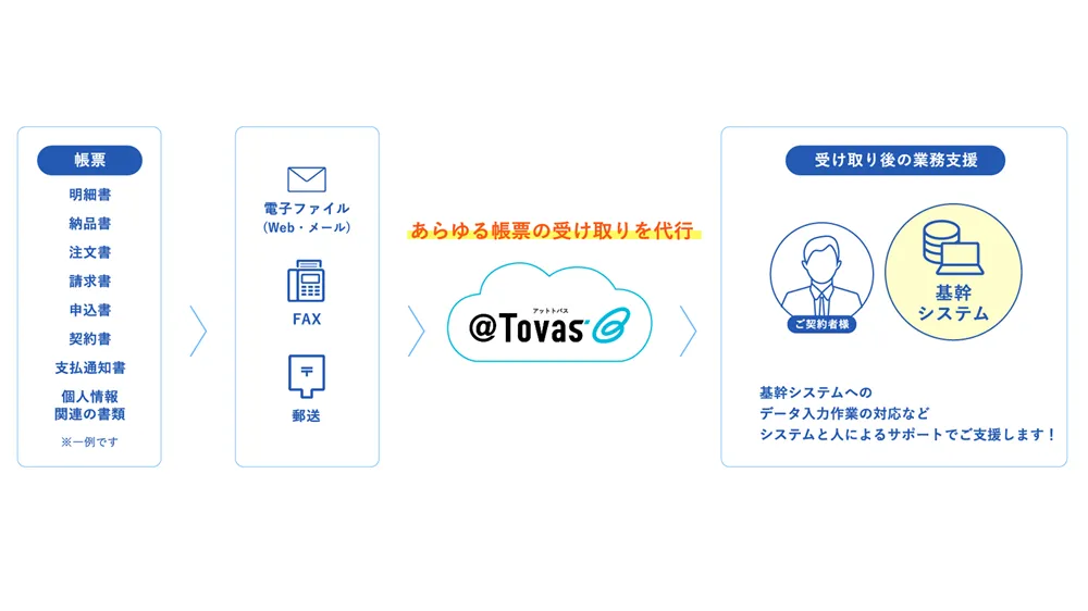 コクヨの@Tovas、帳票の受け取り機能が追加されて攻略本に進化 - サードニュース