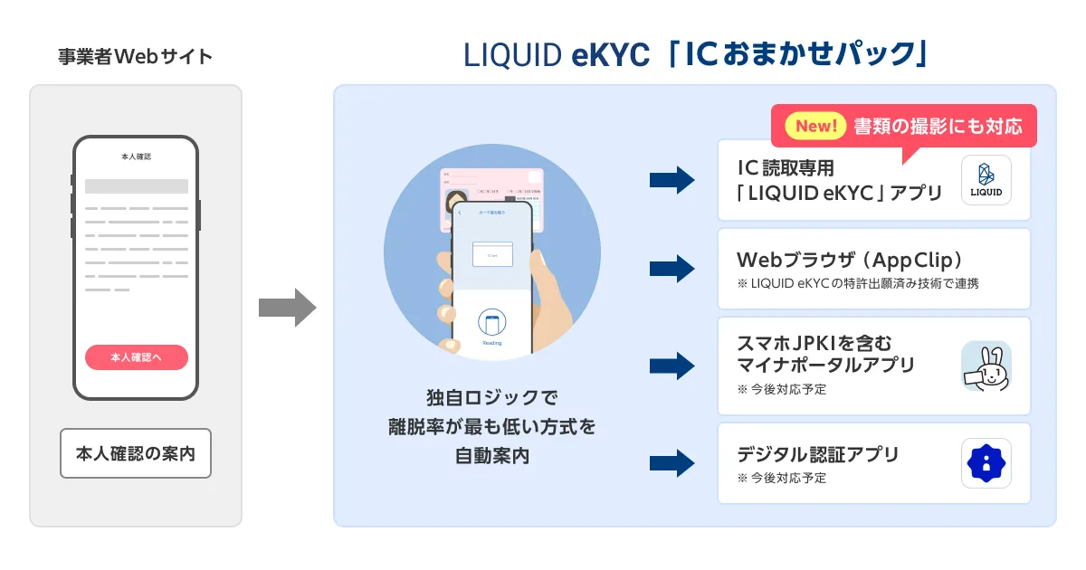 オンライン本人確認の新時代、「ICおまかせパック」がもたらす オンライン本人確認の新時代、「ICおまかせパック」がもたらす