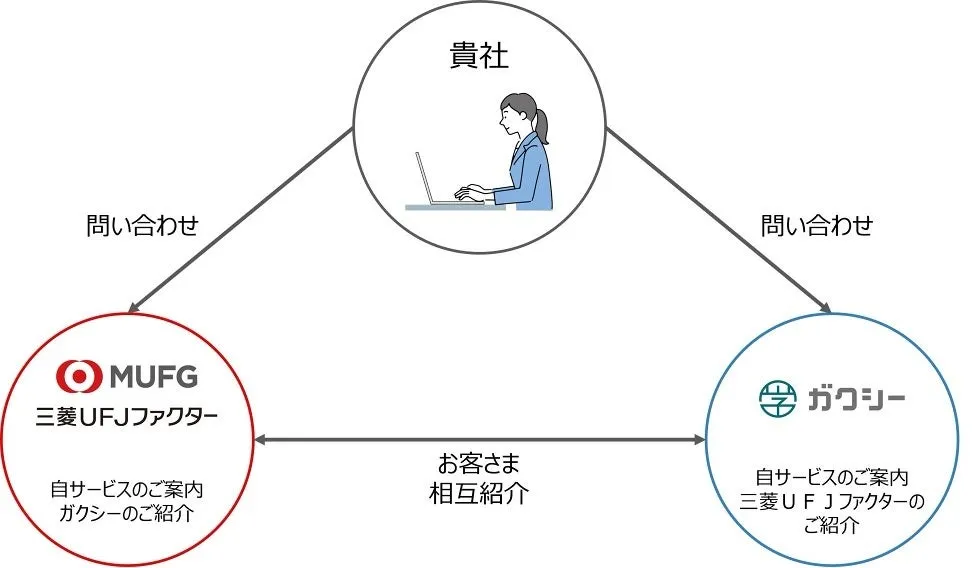 奨学金業務のDXを進めるガクシーと三菱UFJファクターの業務提携 - サードニュース