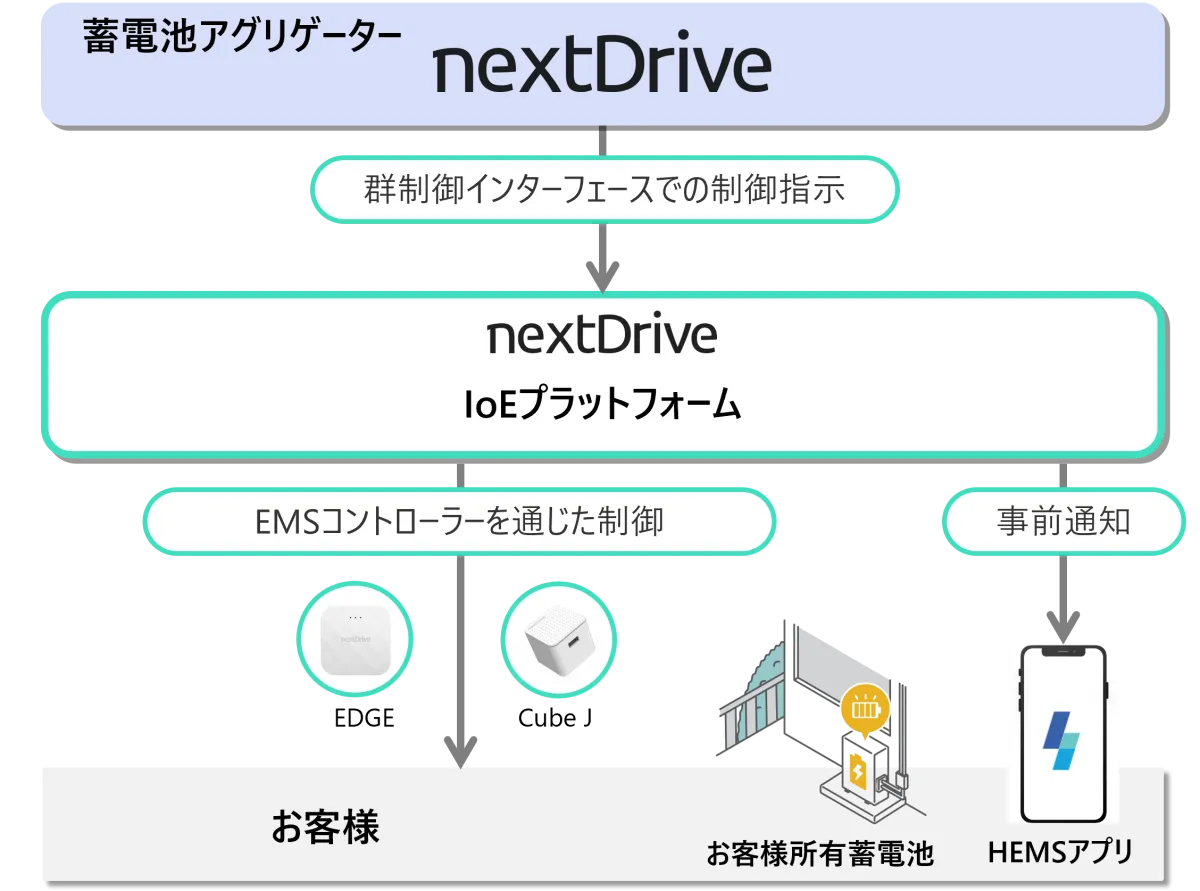 NextDrive、蓄電池アグリゲーターとしてエネルギー管理に貢献 - サードニュース