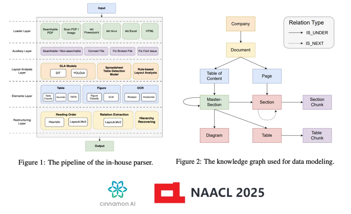 生成AI分野の最前線：シナモンAIの革新技術がNAACL 2025で評価される - サードニュース