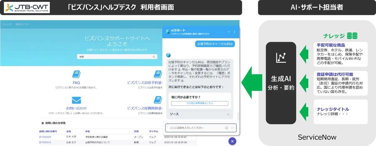 JTB-CWTが次世代ヘルプデスク構築、生成AI活用で業務効率化を図る - サードニュース
