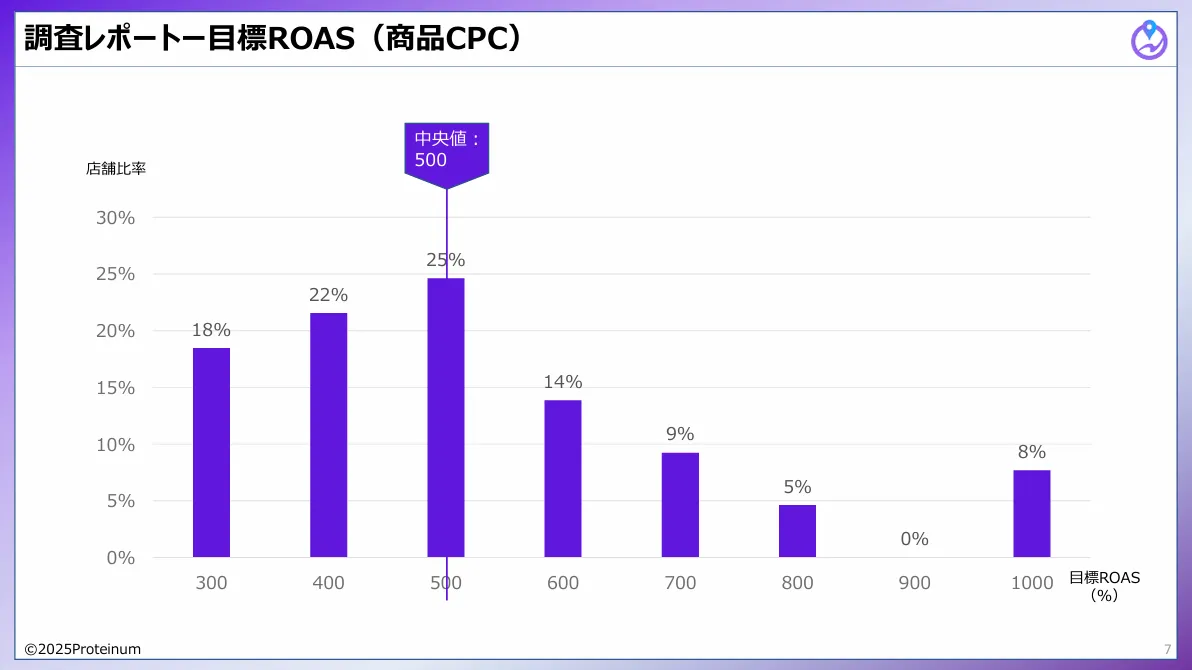 ECPROを活用した楽天市場のRPP広告分析レポートが登場！ - サードニュース