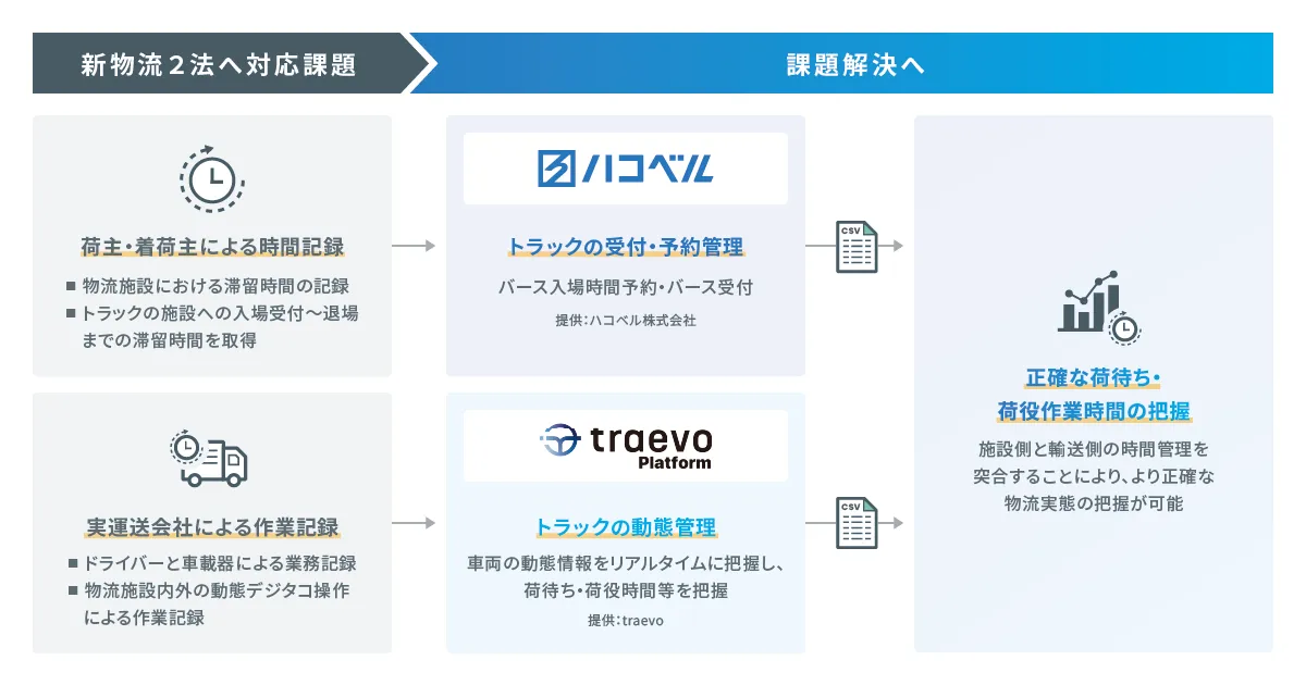 新たな物流革命！traevo Platformとハコベルが連携開始 - サードニュース