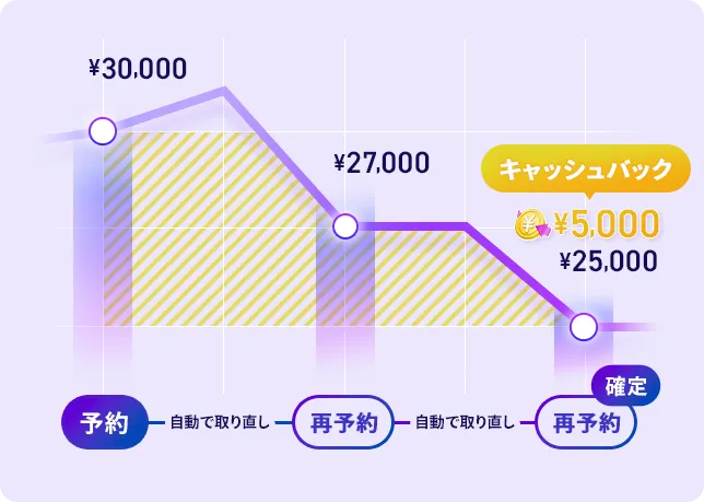BUYMA TRAVELがホテル予約を新たに開始！最安値をキャッシュバックする「あとトク予約」も - サードニュース