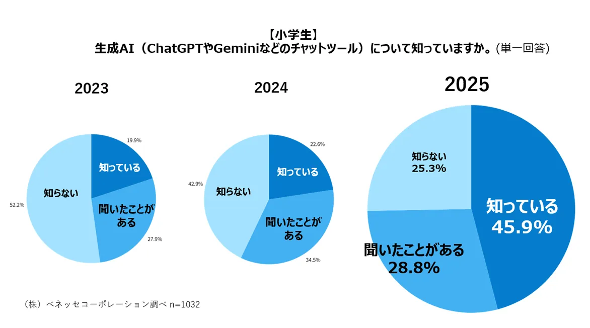 子どもたちの生成AI認知率が74.7%に上昇！小学生利用の実態とは - mama Jocee ニュース
